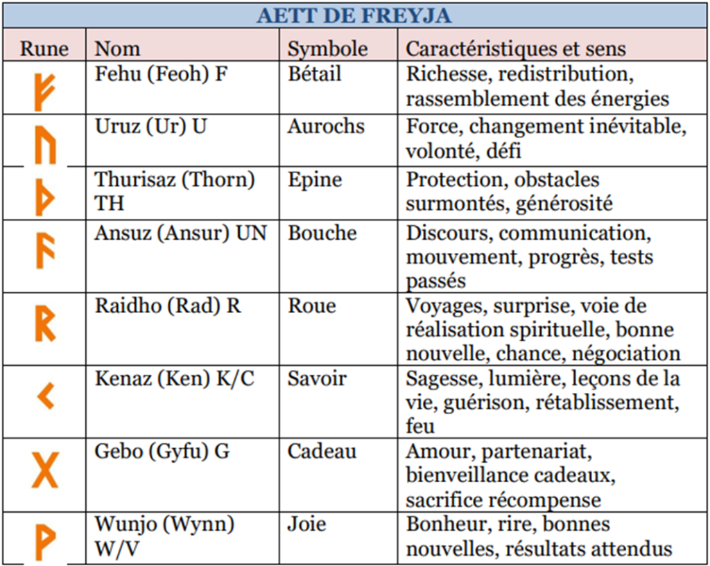 La runomancie est l’art de tirer les runes avec le Futhark