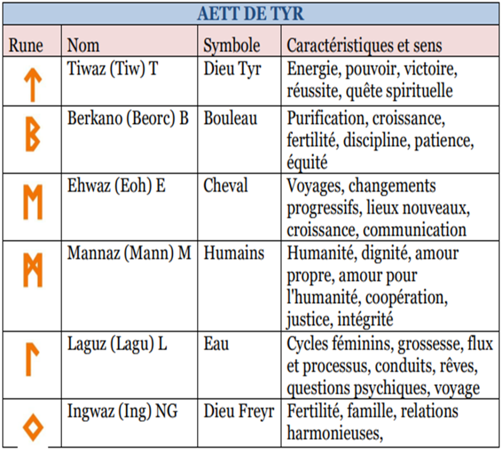 La runomancie est l’art de tirer les runes avec le Futhark